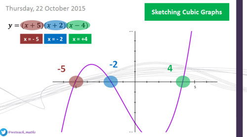 Graphs of Cubics Resources | Tes