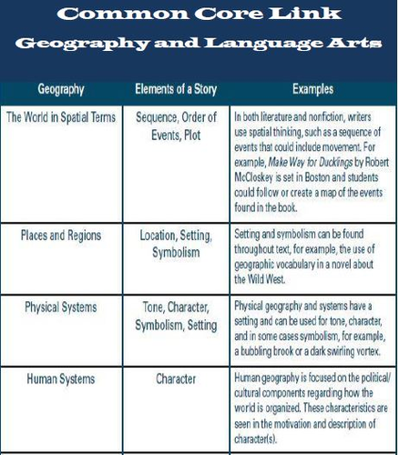 Summer Mapping Activity | Teaching Resources