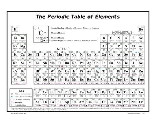 Periodic Table (118 elements) Scavenger Hunt Secondary Science ...