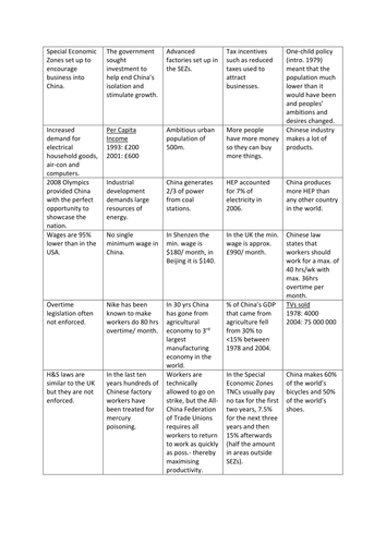 Development of China as the new economic giant. | Teaching Resources