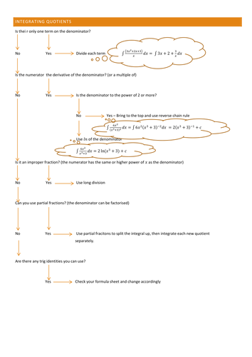 A2 Integration Full Teaching Notes | Teaching Resources
