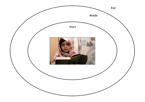 Malala Yousafzai | Teaching Resources