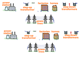 The National Grid | Teaching Resources