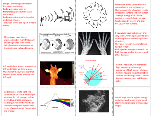 Electromagnetic Bundle: Power point, 2 foldables, Visible light ...