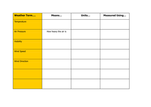 Measuring the weather | Teaching Resources