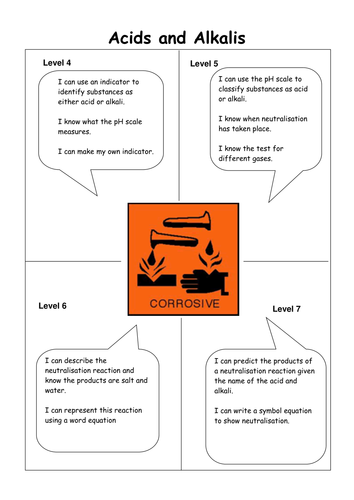 Acids and Alkalis - Series of lessons | Teaching Resources