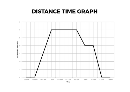 Distance Time Graphs - Complete Lesson by tomotoole - UK Teaching ...