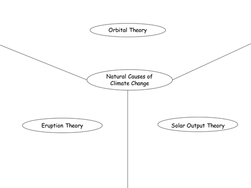 Natural Causes of Climate Change | Teaching Resources