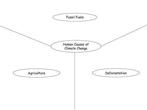 Human Causes of Climate Change | Teaching Resources