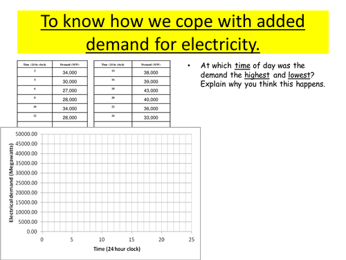 Demand for electricity | Teaching Resources
