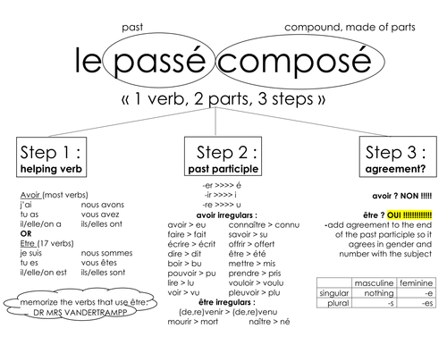 Passé Composé flow chart | Teaching Resources