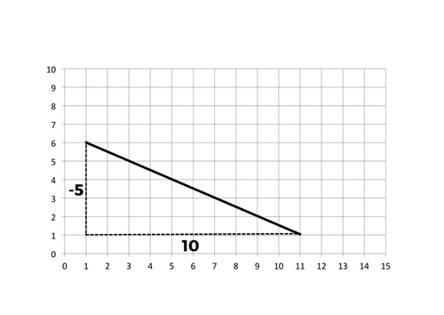 Gradients - Complete Lesson | Teaching Resources Gradients - Complete Lesson | Teaching Resources