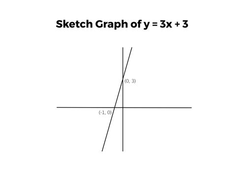 Sketching Straight Line Graphs - Complete Lesson | Teaching Resources Sketching Straight Line Graphs - Complete Lesson | Teaching Resources