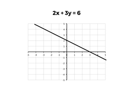 Graphs & Equations of the Form ax + by = c - Complete Lesson | Teaching Resources