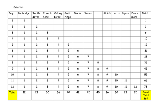 Twelve Days of Christmas Maths Problem solving activity | Teaching ...