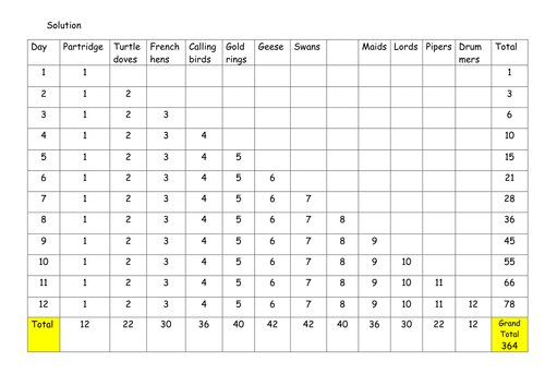 Twelve Days of Christmas Maths Problem solving activity | Teaching ...