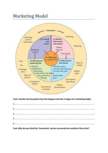 AQA A Level Business - Opportunity Cost and Marketing Model | Teaching ...