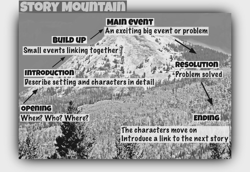 New for 2016. Creative Writing Story Mountain - Poster | Teaching Resources