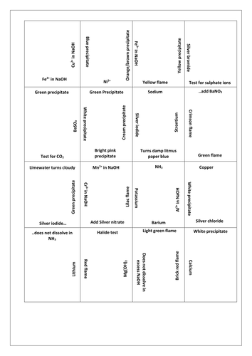 Qualitative Analysis Card-sort | Teaching Resources