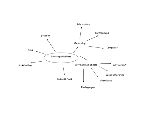 Business Revision Mindmaps AQA GCSE | Teaching Resources Business Revision Mindmaps AQA GCSE | Teaching Resources