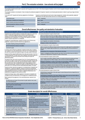 All on one A4 Sheet: Part 2 of the OFSTED Inspection Handbook from ...