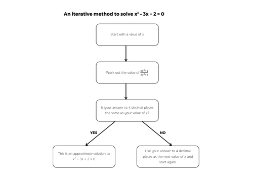 Iteration - Complete Lesson | Teaching Resources Iteration - Complete Lesson | Teaching Resources