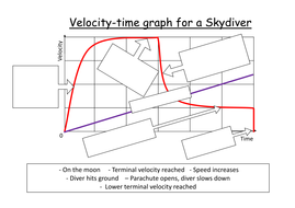 GCSE Physics P2 - Terminal Velocity | Teaching Resources