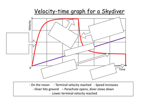 GCSE Physics P2 - Terminal Velocity | Teaching Resources GCSE Physics P2 - Terminal Velocity | Teaching Resources