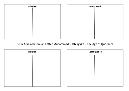 A Level Religious Studies - Islam Revision | Teaching Resources