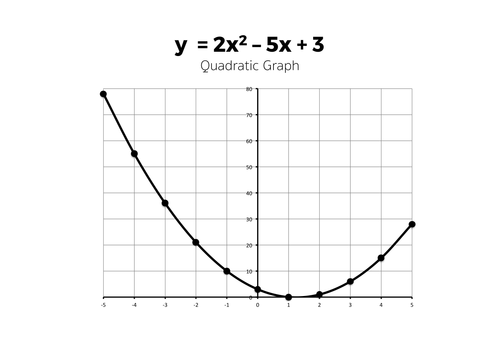 Quadratic, Cubic & Other Graphs - Complete Unit of Work by tomotoole ...