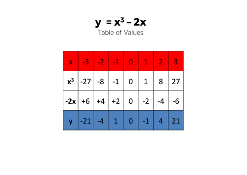 Quadratic, Cubic & Other Graphs - Complete Unit of Work by tomotoole ...