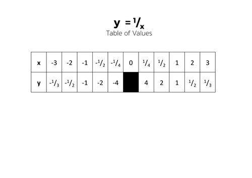 Reciprocal Graphs - Complete Lesson | Teaching Resources