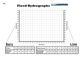 Flood hydrographs | Teaching Resources