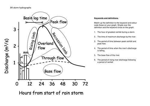 Flood hydrographs | Teaching Resources Flood hydrographs | Teaching Resources