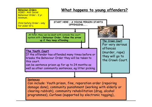 Criminal Responsibility, Law + Young Offenders | Teaching Resources