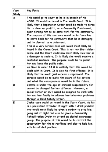 Criminal Responsibility, Law + Young Offenders | Teaching Resources