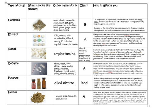 Drugs PSHE | Teaching Resources