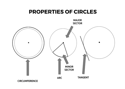 Properties of Circles - Complete Lesson by tomotoole - UK Teaching ...