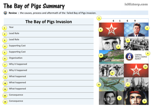 The Bay of Pigs Invasion | Teaching Resources