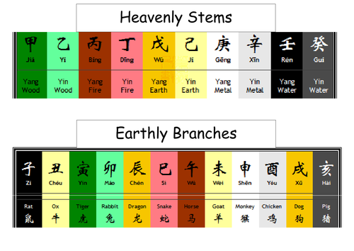 Heavenly Stems and Earthly Branches- Shang Dynesty | Teaching Resources