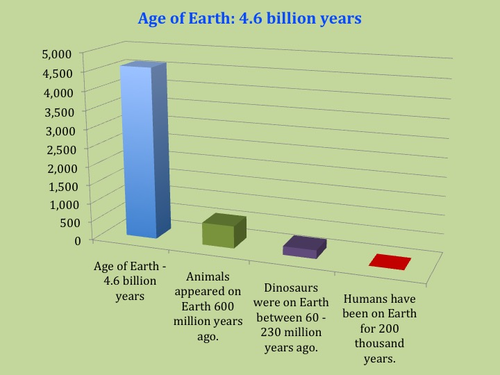 Dinosaurs - Powerpoint & Activities | Teaching Resources