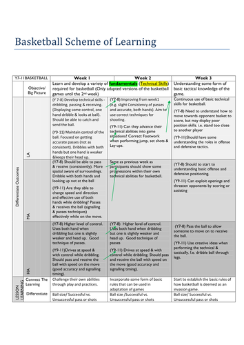 Basketball Scheme of work | Teaching Resources