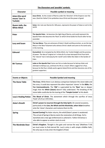 Lion, Witch and Wardrobe unit of work | Teaching Resources