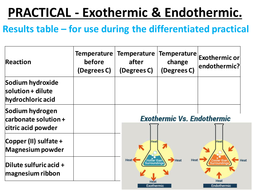 Exothermic and endothermic temperature changes, energy change graphs ...