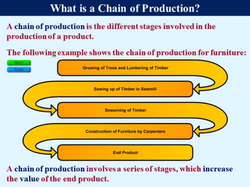 Unit 4.5 - Production | Teaching Resources