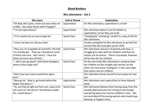 "Blood Brothers" by Willy Russell | Teaching Resources