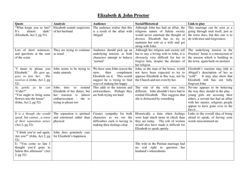 "The Crucible" by Arthur Miller | Teaching Resources