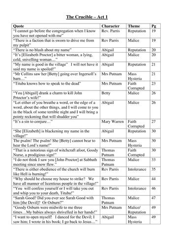 "The Crucible" by Arthur Miller | Teaching Resources