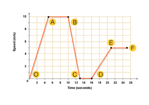 New AQA (2016) Year 1 Phyics (AS) - On The Move: Speed and Velocity ...