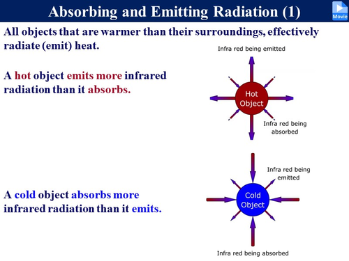 Phy_6.11 EMS - Infrared Radiation | Teaching Resources